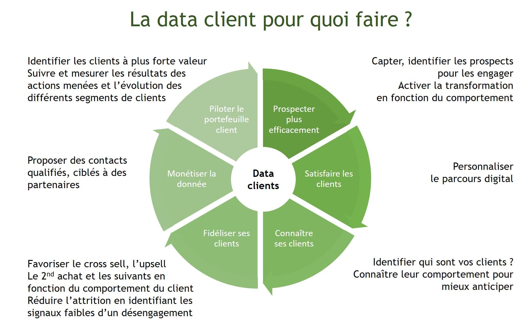 Comment gérer vos données marketing pour optimiser le ROI