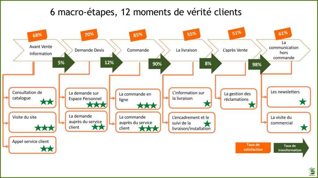 Le parcours client Pourquoi ? Comment ? Définition & méthodo