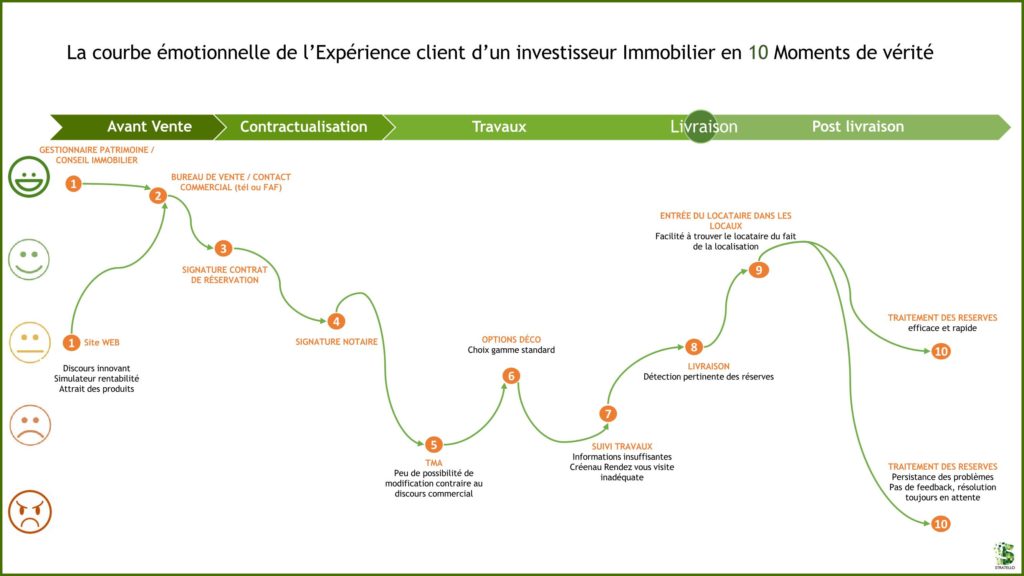 Le parcours client Pourquoi ? Comment