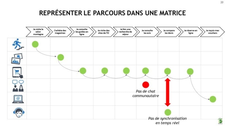 Comment construire le buyer journey de vos personas