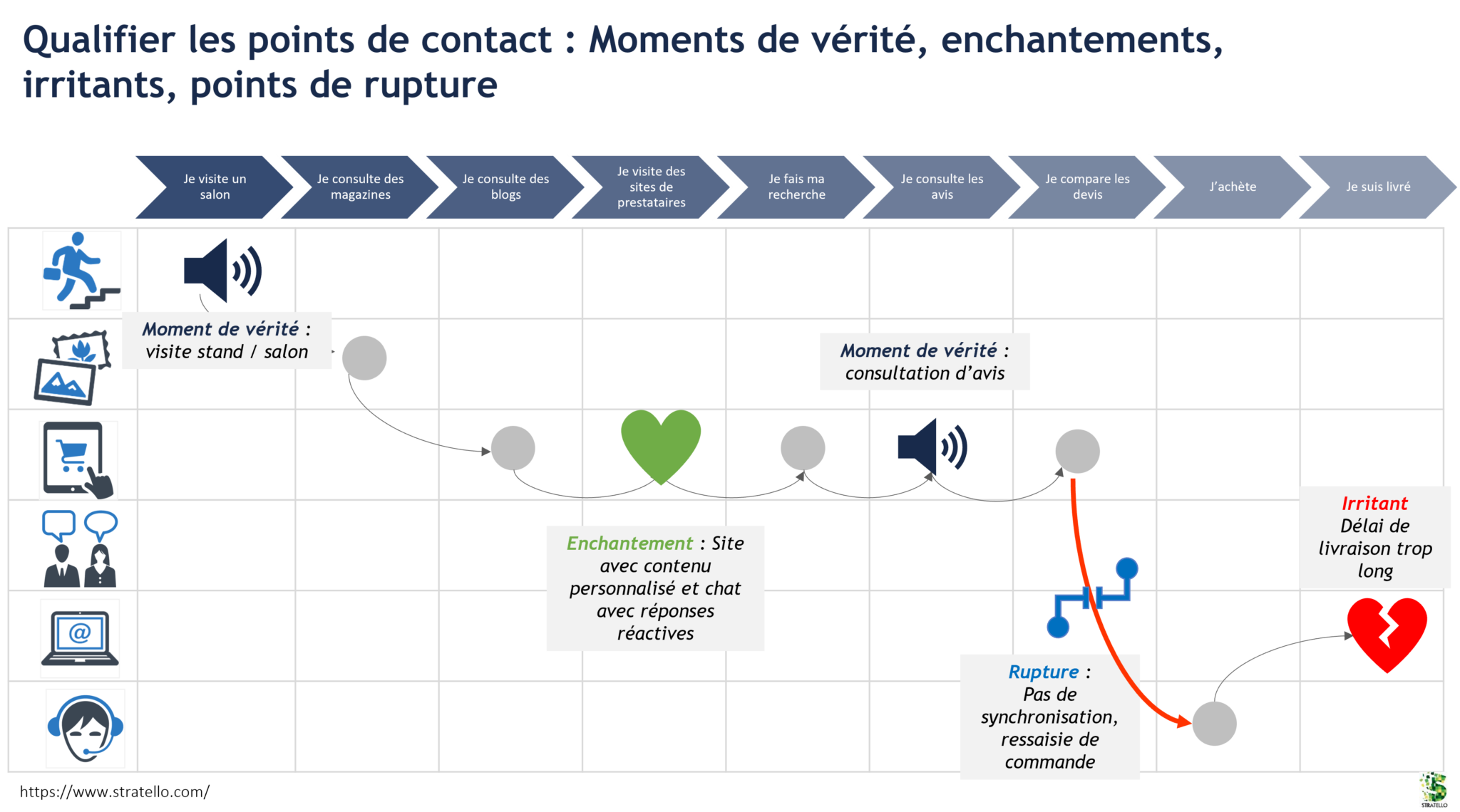 Le Parcours Client Pourquoi Comment Définition And Méthodo
