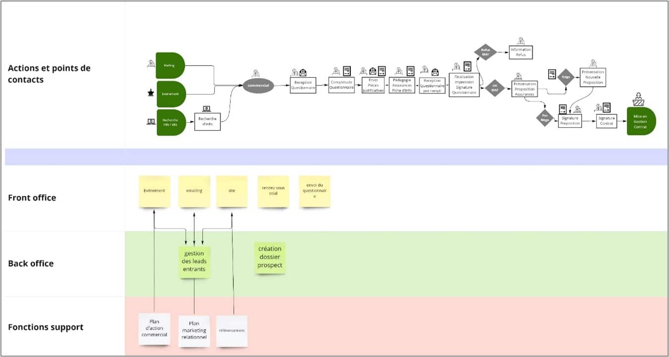 Customer journey, blue print ou experience map