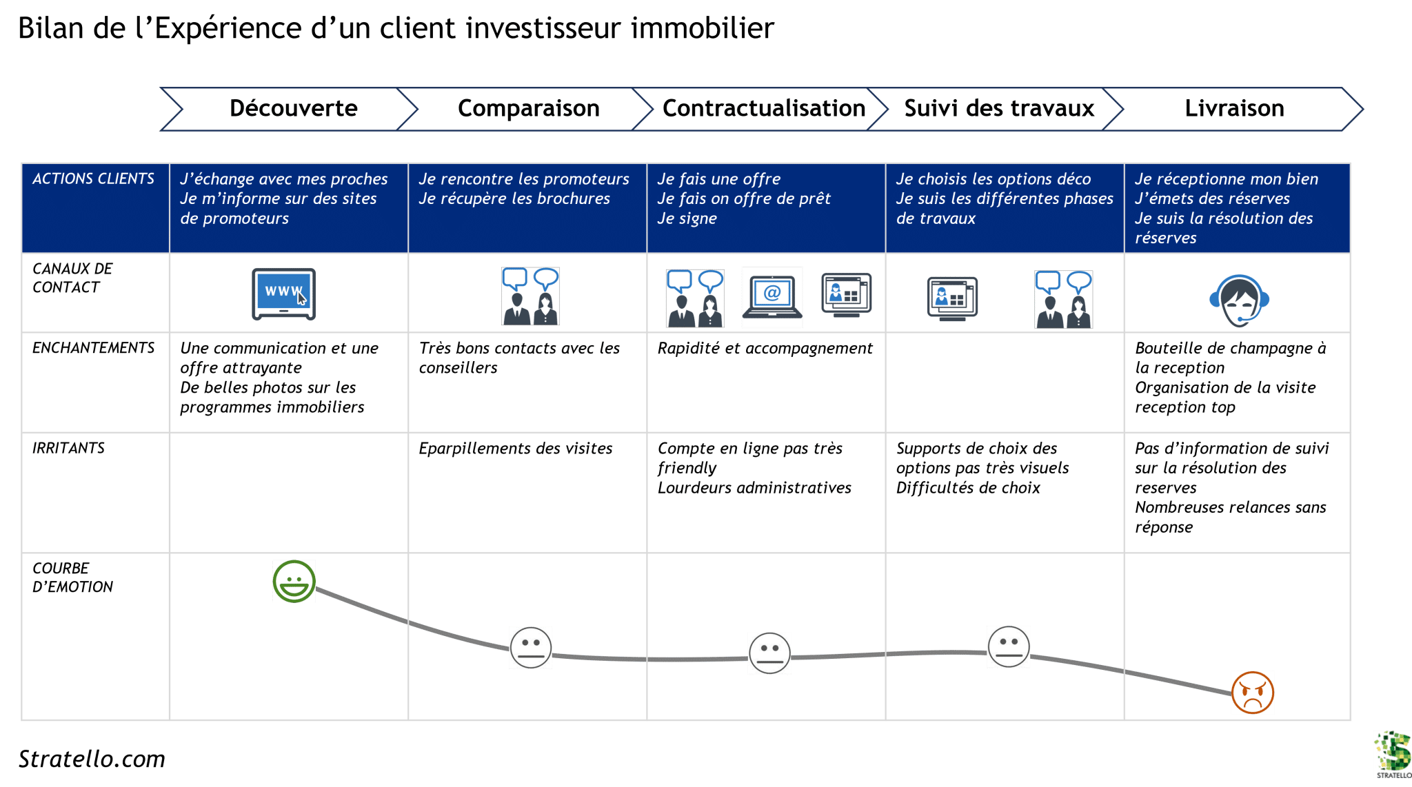 Faire un diagnostic client - Stratello