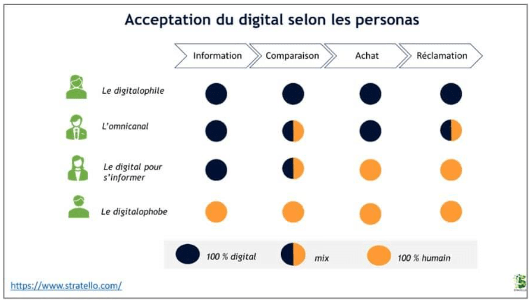 Digitaliser vos parcours clients - Stratello